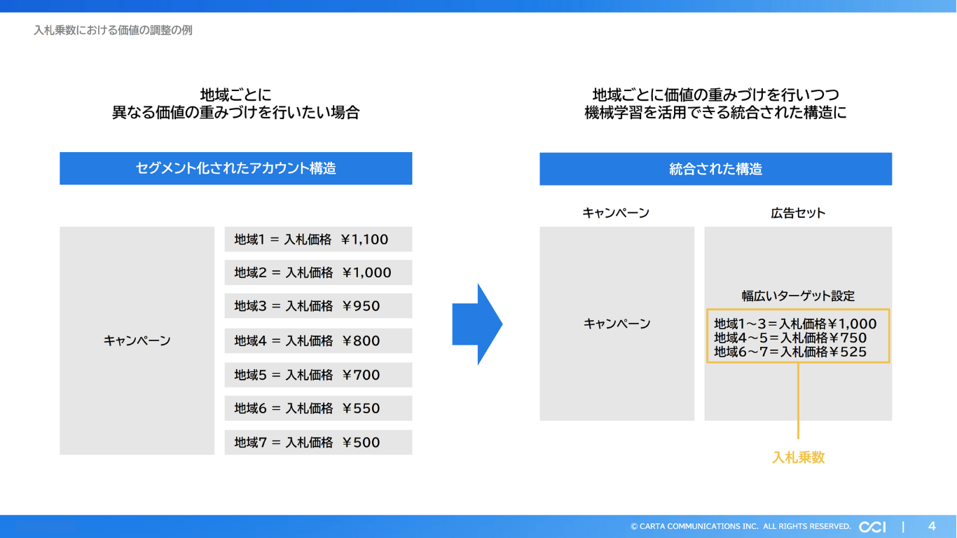 【Meta注目ツール最新情報】Bid Multipliers／オーディエンスの重み付けで配信強化｜コラム記事｜KnowHowNow